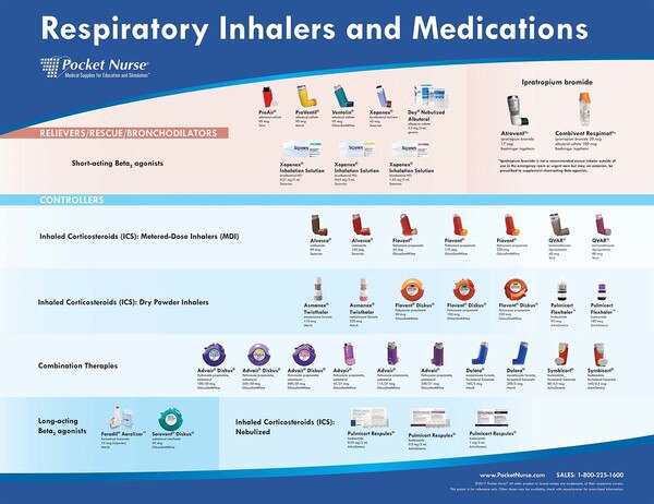 Pocket Nurse® Laminated Respiratory Inhaler and Medications Poster ...